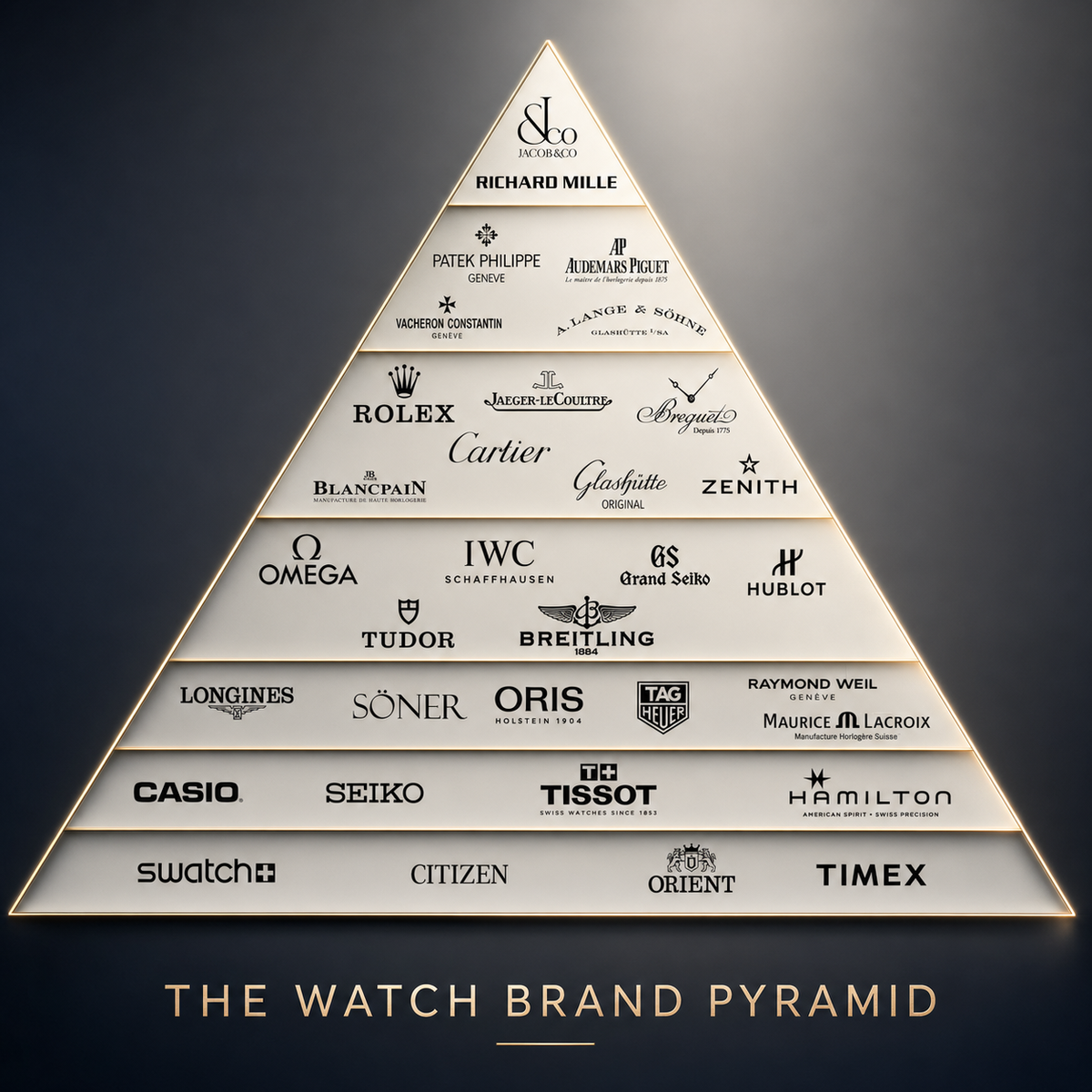 The Watch Brand Pyramid: Casio to Richard Mille, All 6 Tiers